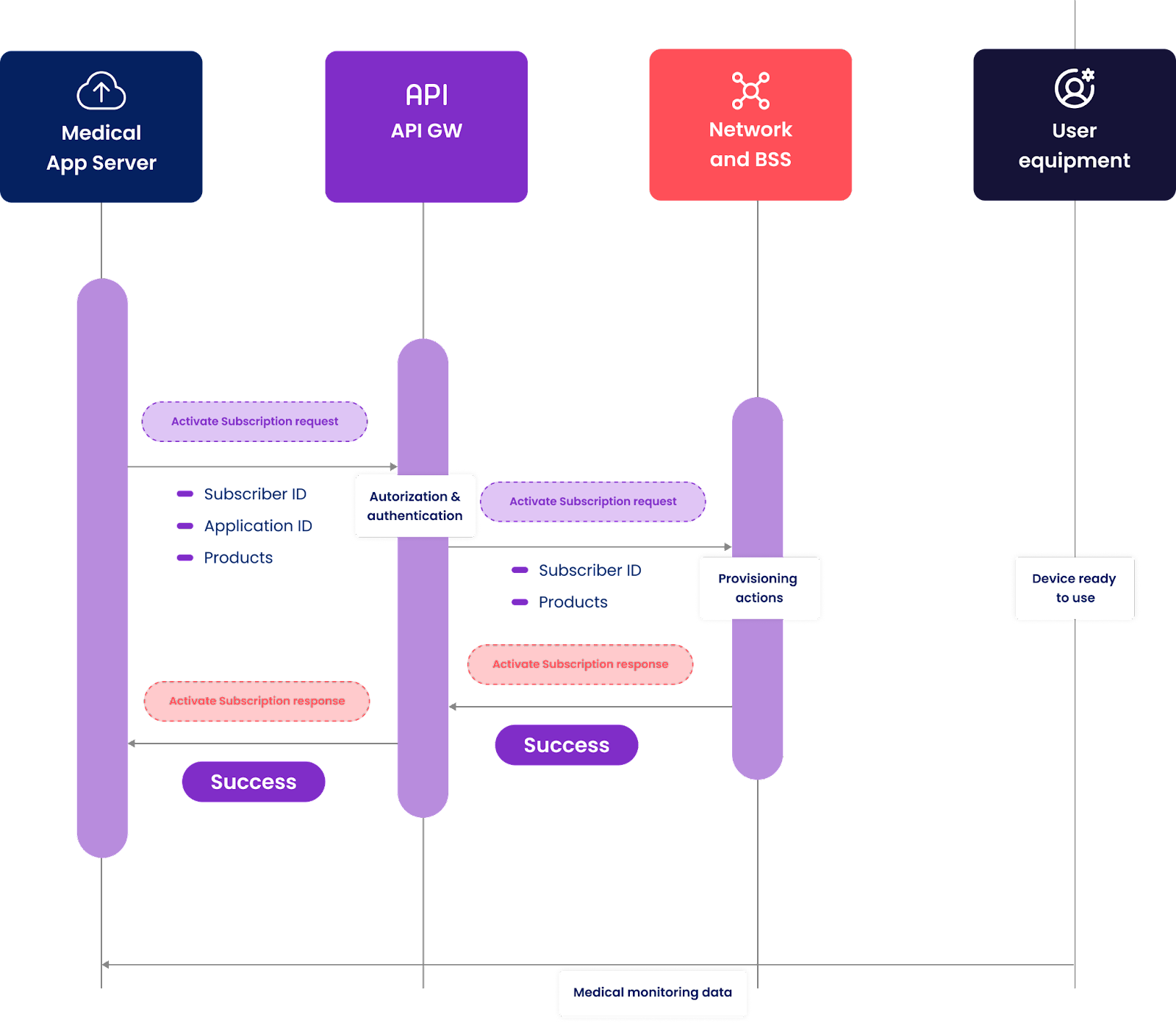 Coding with connectivity: Using the new DISH network APIs