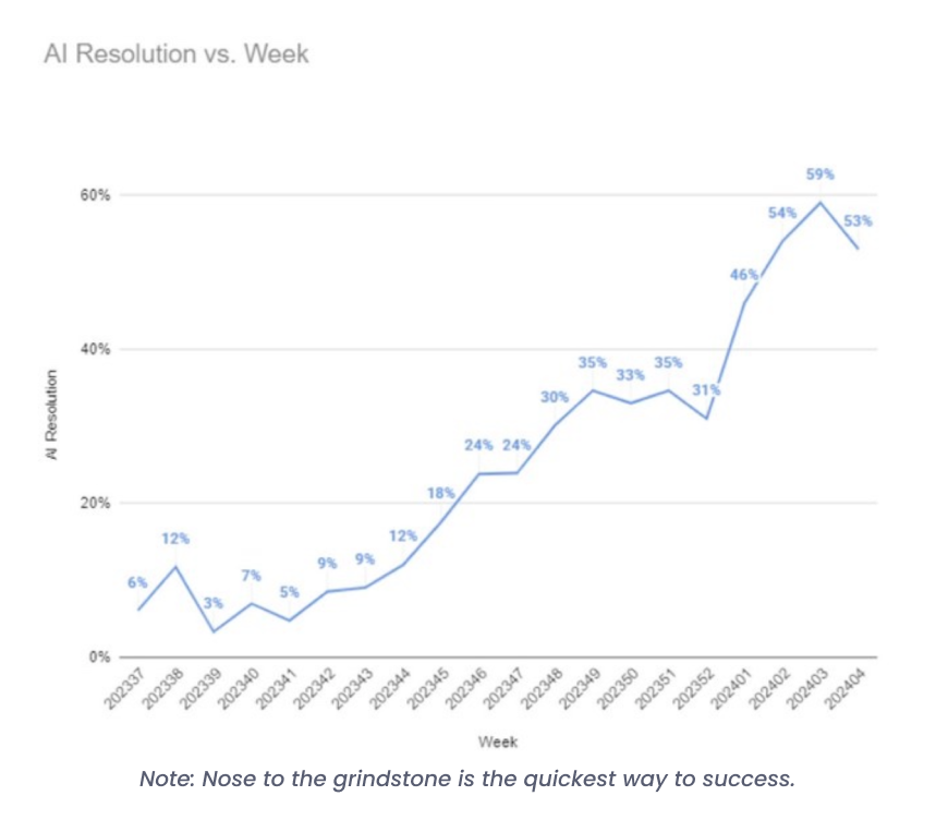 How to transform your customer support with AI